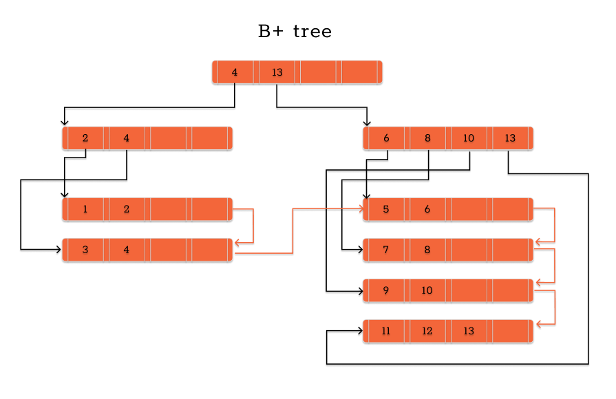MySQL 为什么使用 B+ 树｜LoongX's blog
